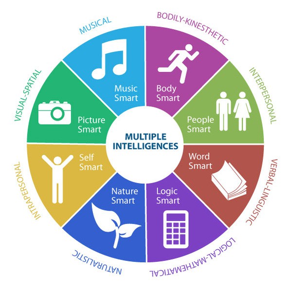 Multiple Intelligence – Anak Langit Pre & Elementary School